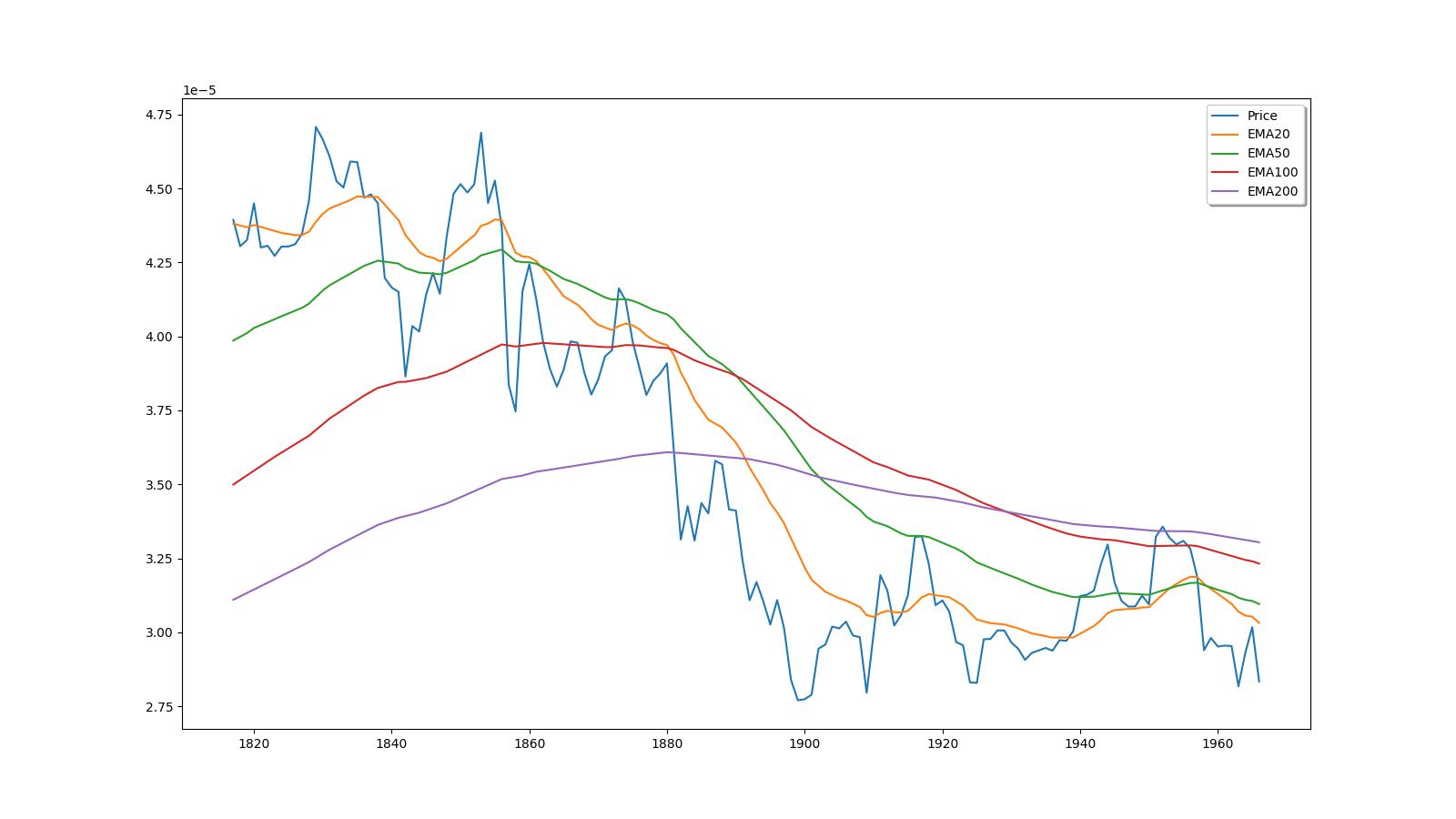JUIICE Exponential Moving Averages