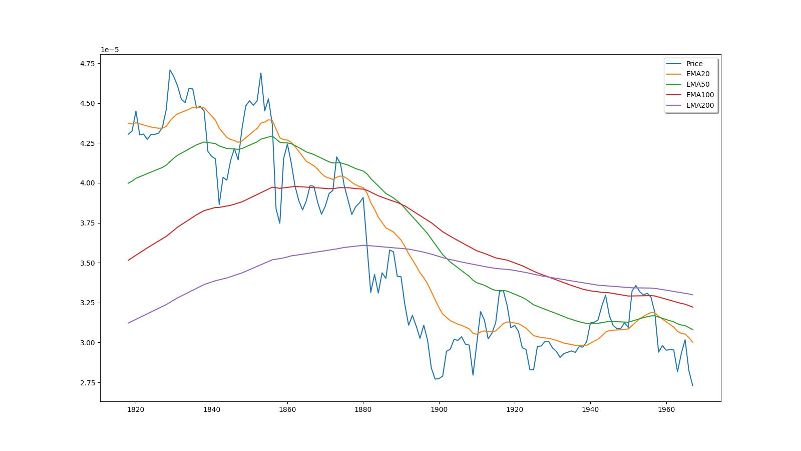 JUIICE Exponential Moving Averages