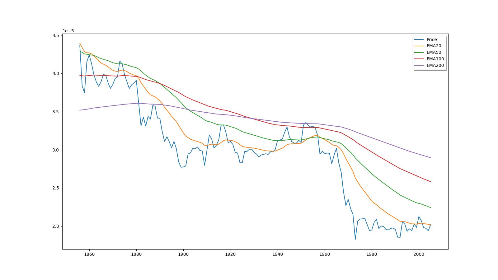 JUIICE Exponential Moving Averages