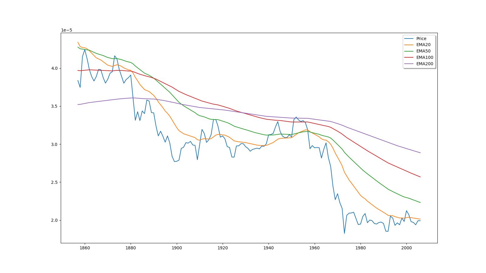 JUIICE Exponential Moving Averages