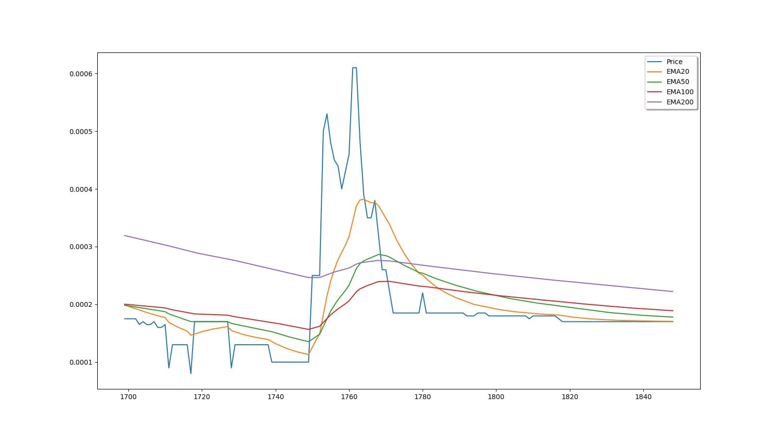 JulSwap Exponential Moving Averages