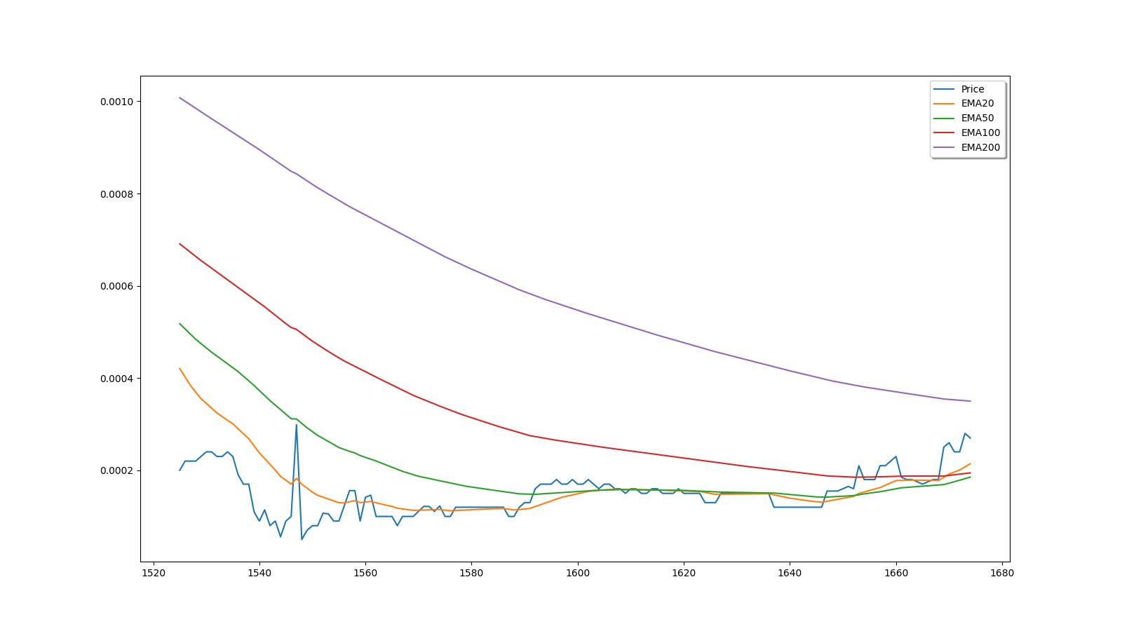 JulSwap Exponential Moving Averages