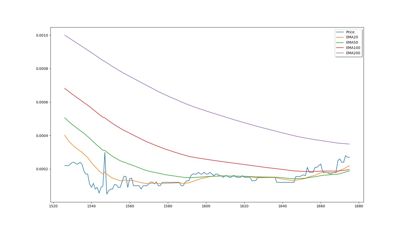 JulSwap Exponential Moving Averages