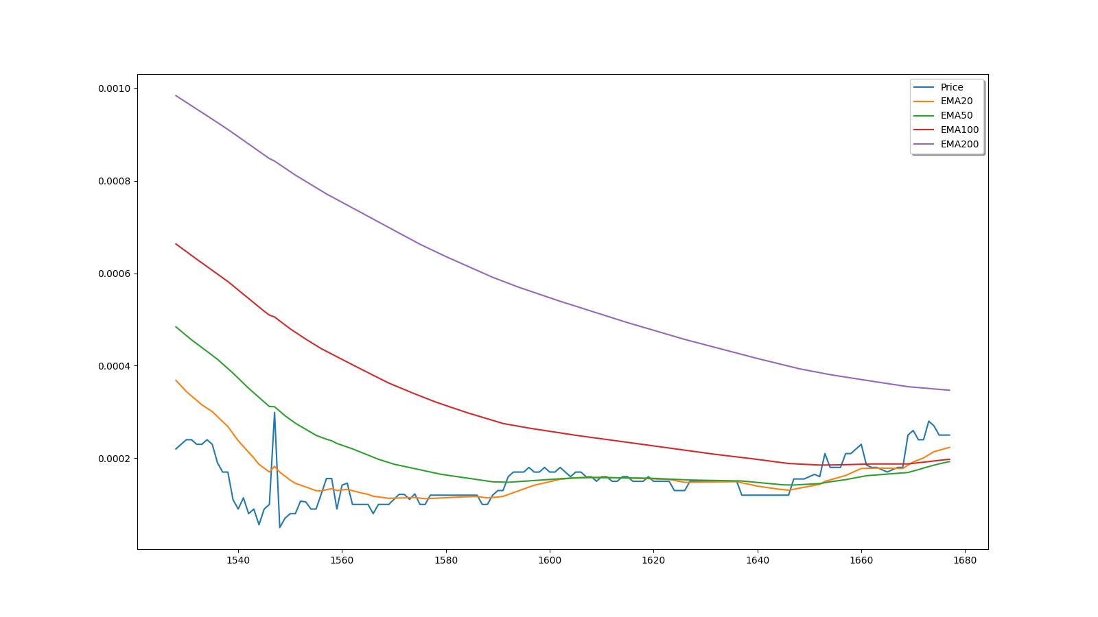 JulSwap Exponential Moving Averages
