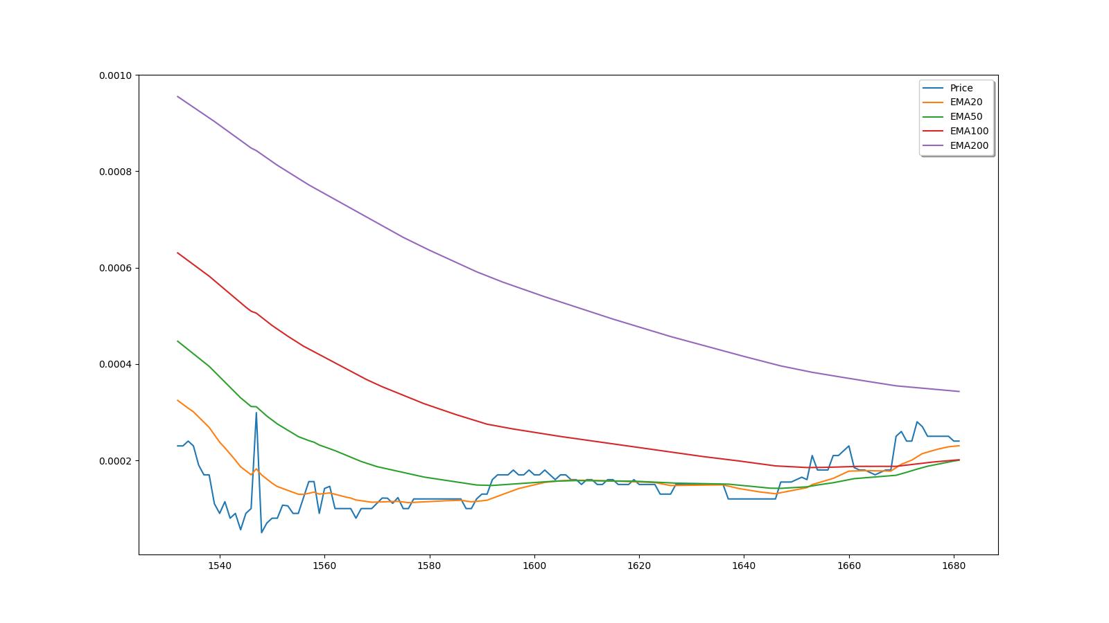 JulSwap Exponential Moving Averages