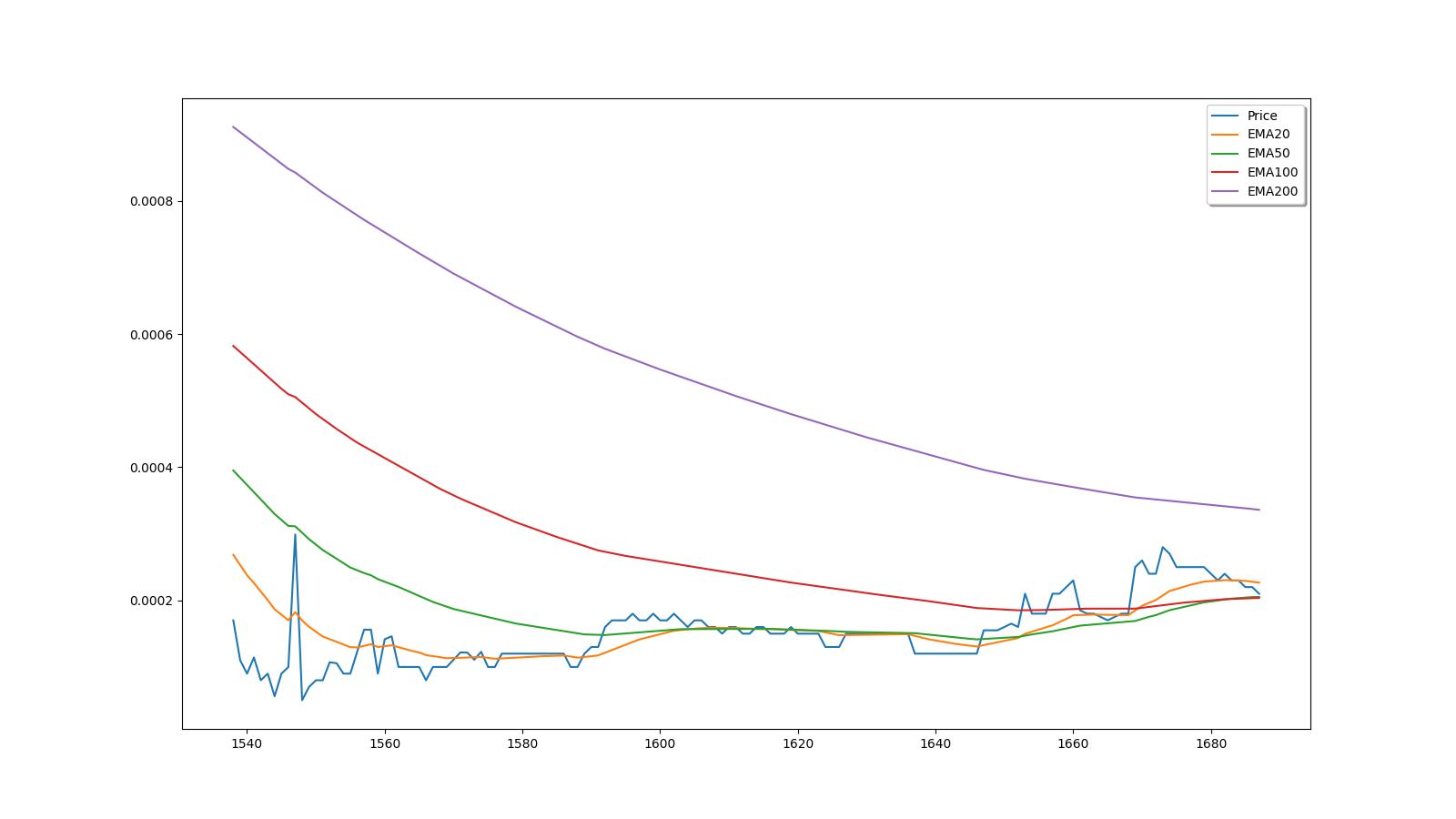 JulSwap Exponential Moving Averages