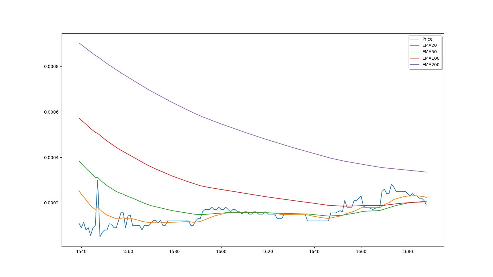 JulSwap Exponential Moving Averages