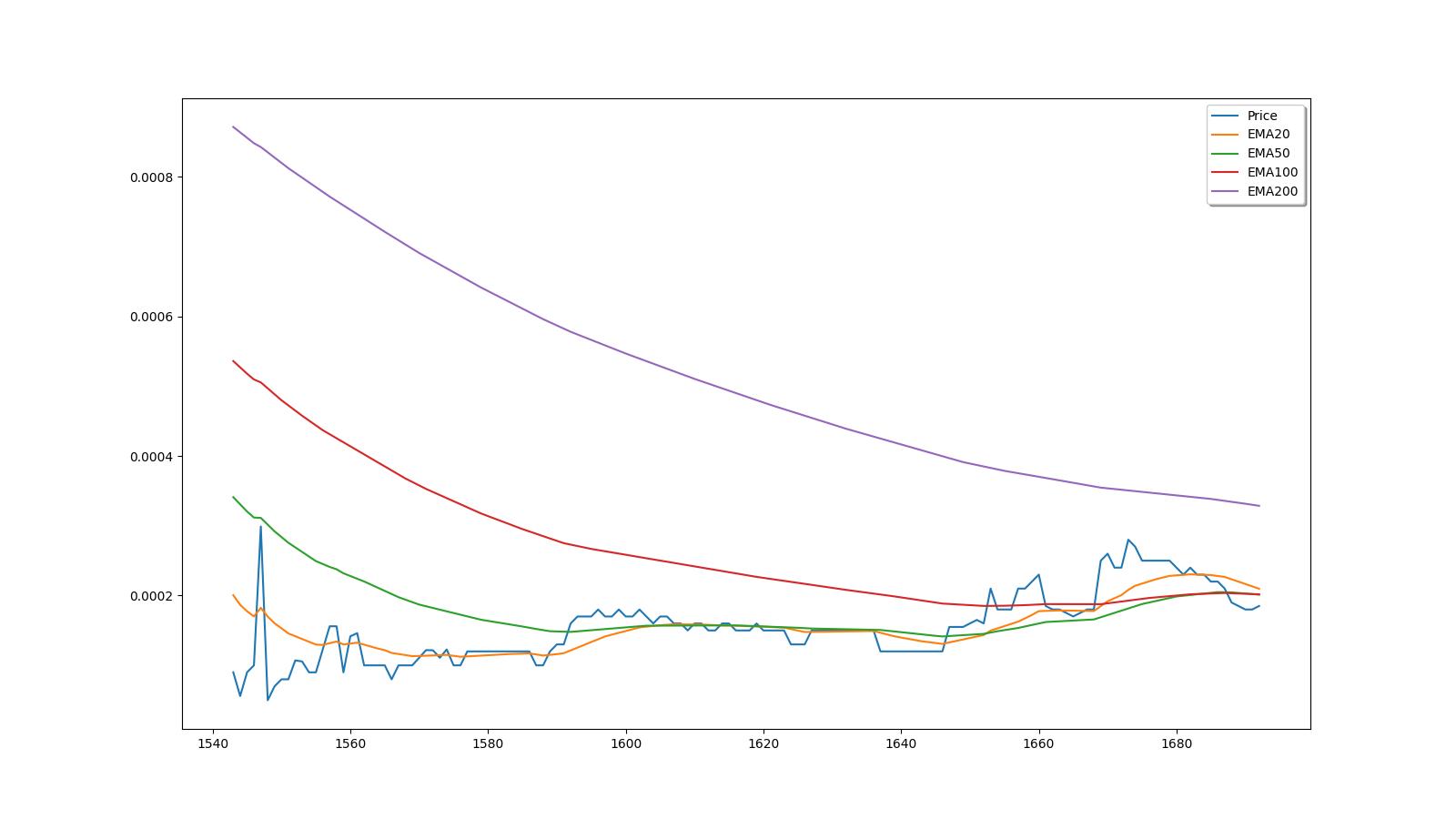 JulSwap Exponential Moving Averages