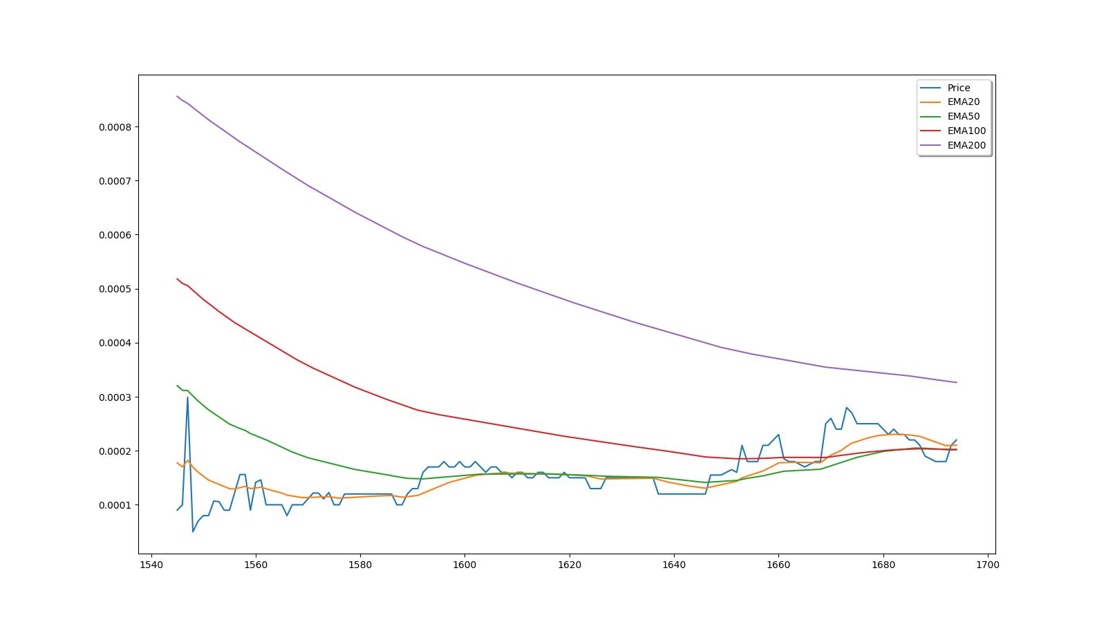 JulSwap Exponential Moving Averages