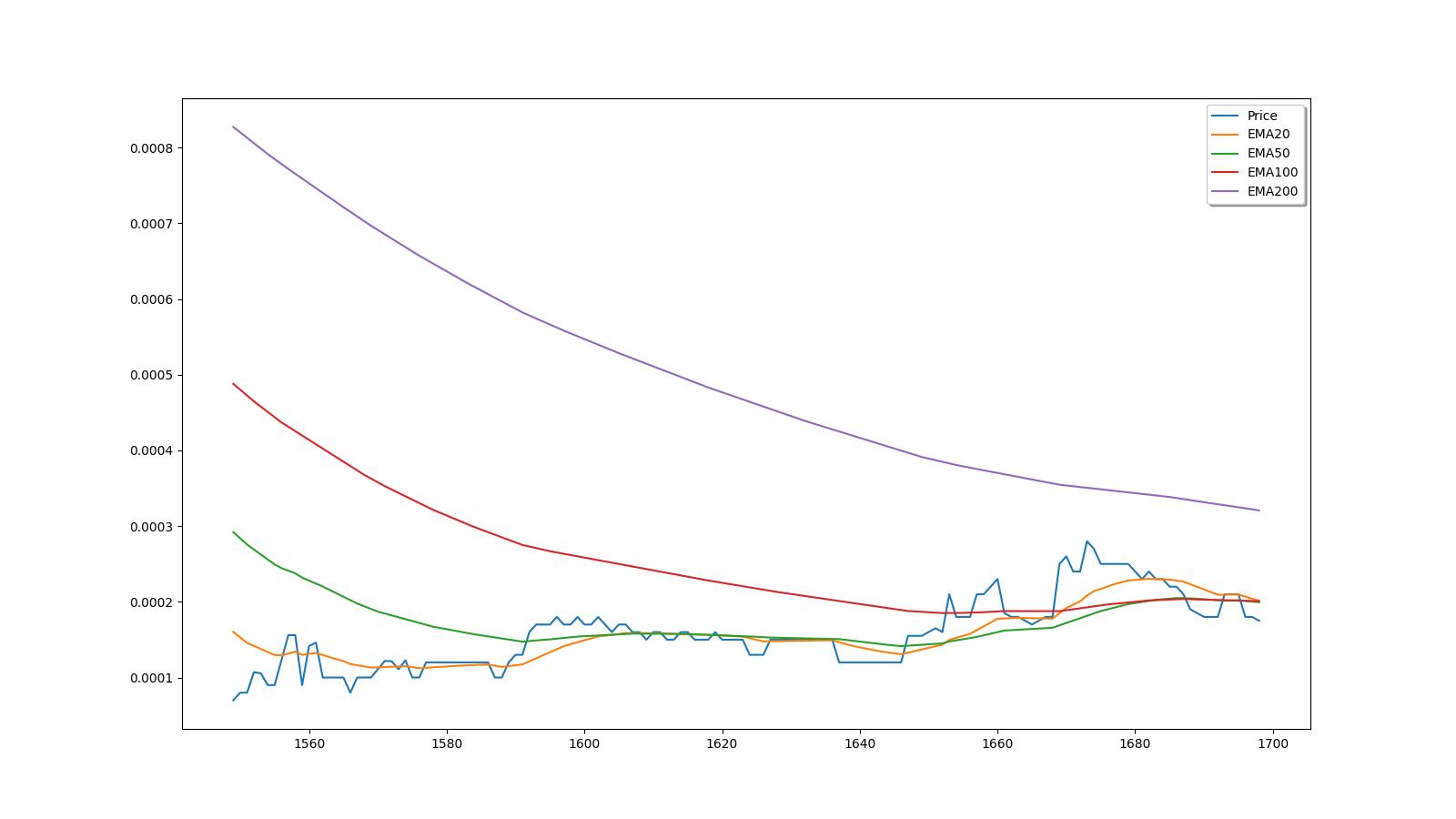 JulSwap Exponential Moving Averages