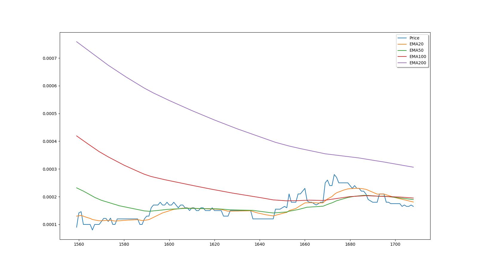 JulSwap Exponential Moving Averages