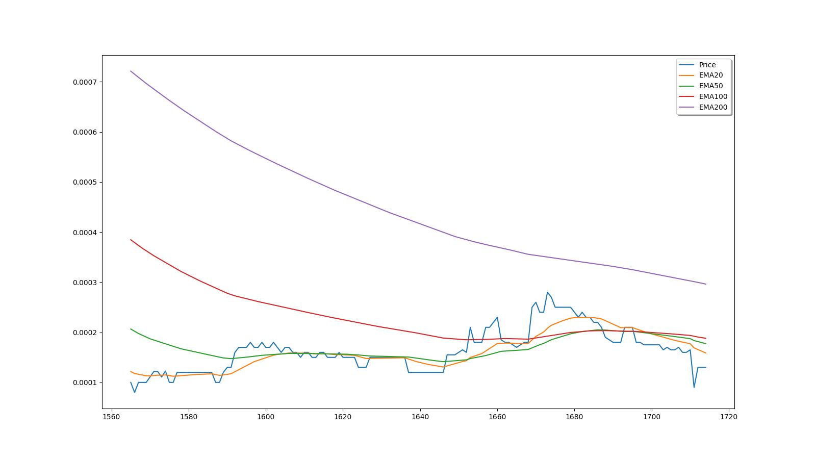 JulSwap Exponential Moving Averages