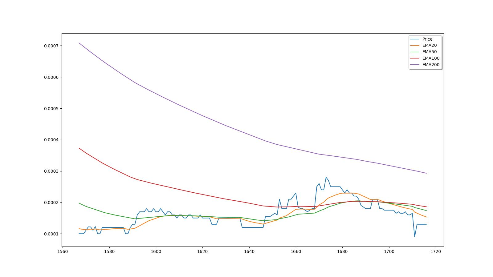 JulSwap Exponential Moving Averages
