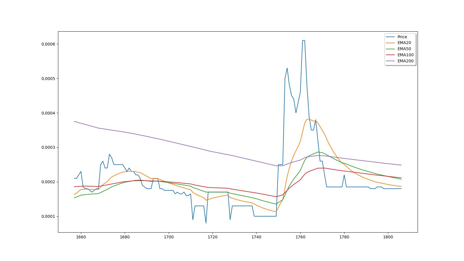 JulSwap Exponential Moving Averages