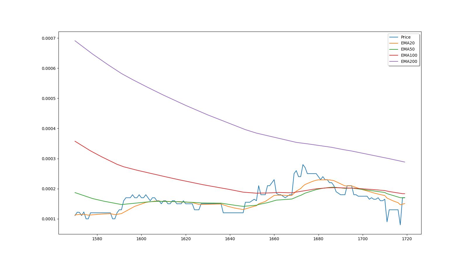 JulSwap Exponential Moving Averages