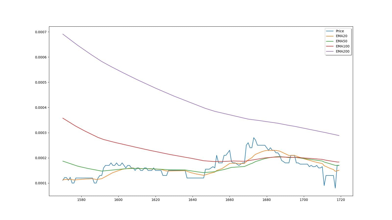 JulSwap Exponential Moving Averages