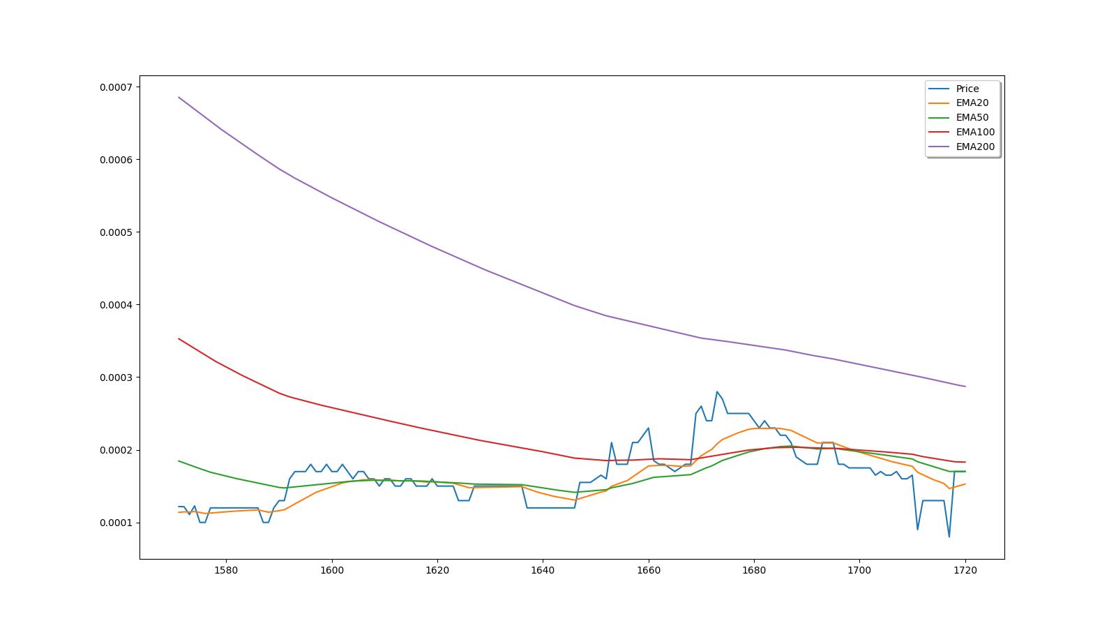 JulSwap Exponential Moving Averages