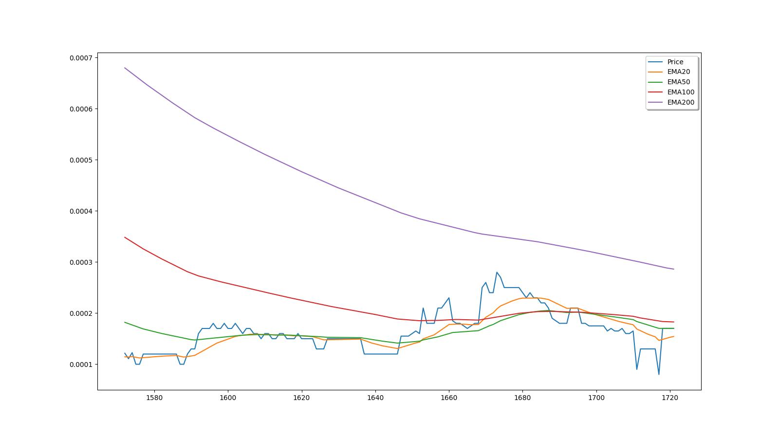 JulSwap Exponential Moving Averages