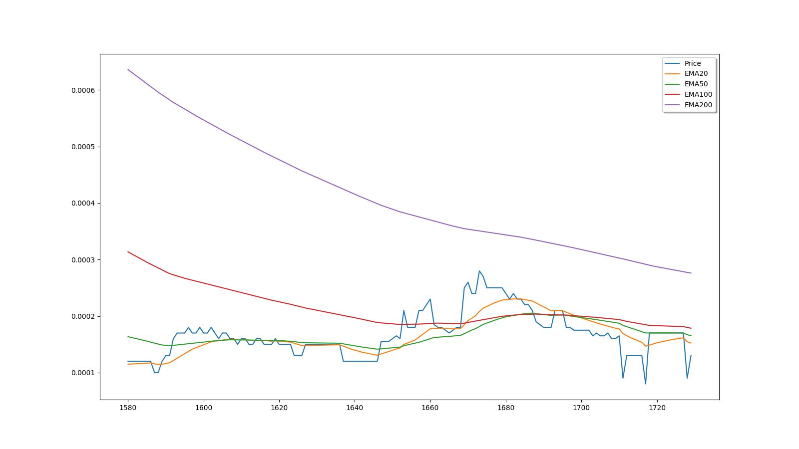 JulSwap Exponential Moving Averages