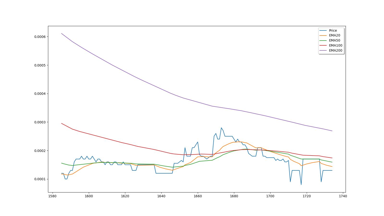 JulSwap Exponential Moving Averages