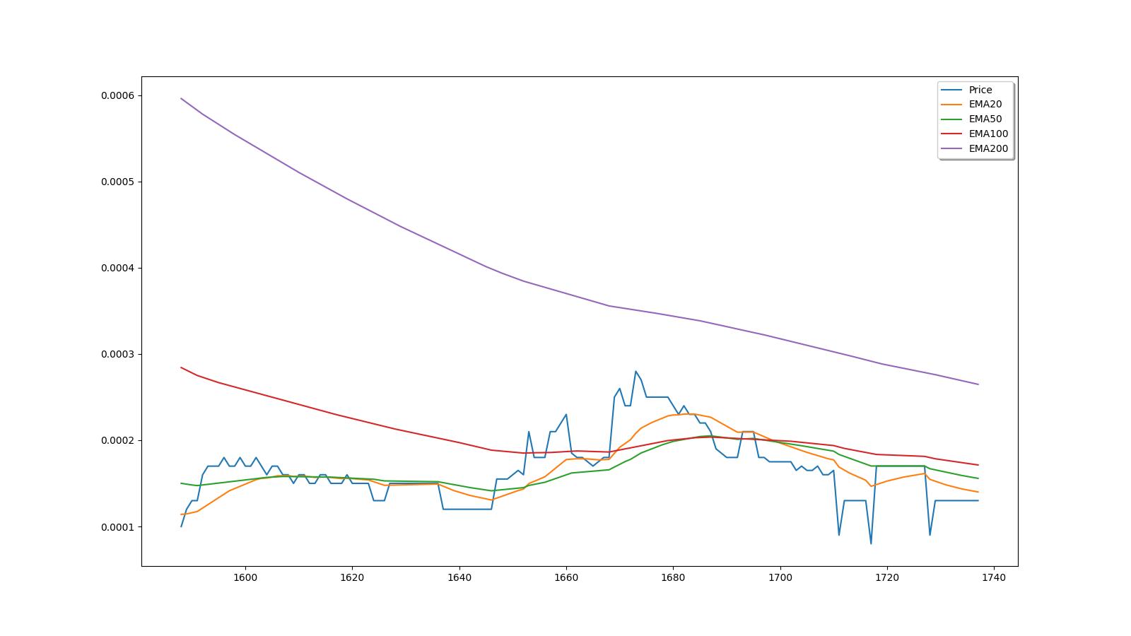 JulSwap Exponential Moving Averages