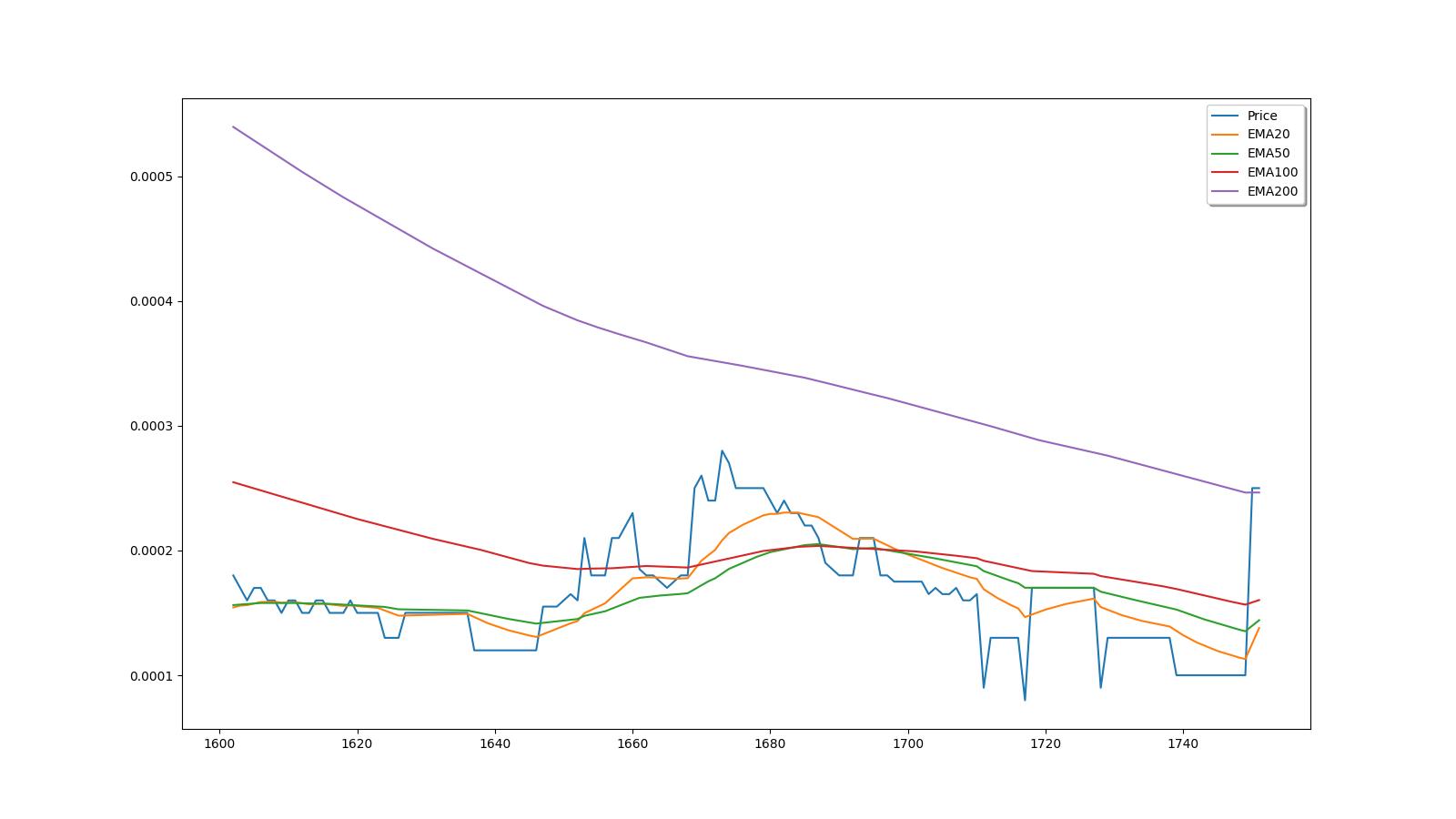 JulSwap Exponential Moving Averages