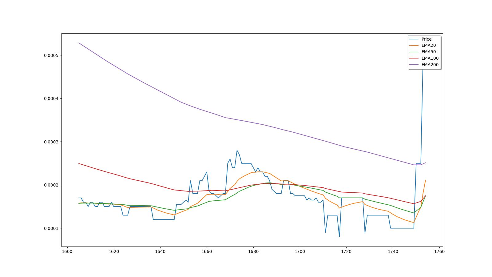 JulSwap Exponential Moving Averages