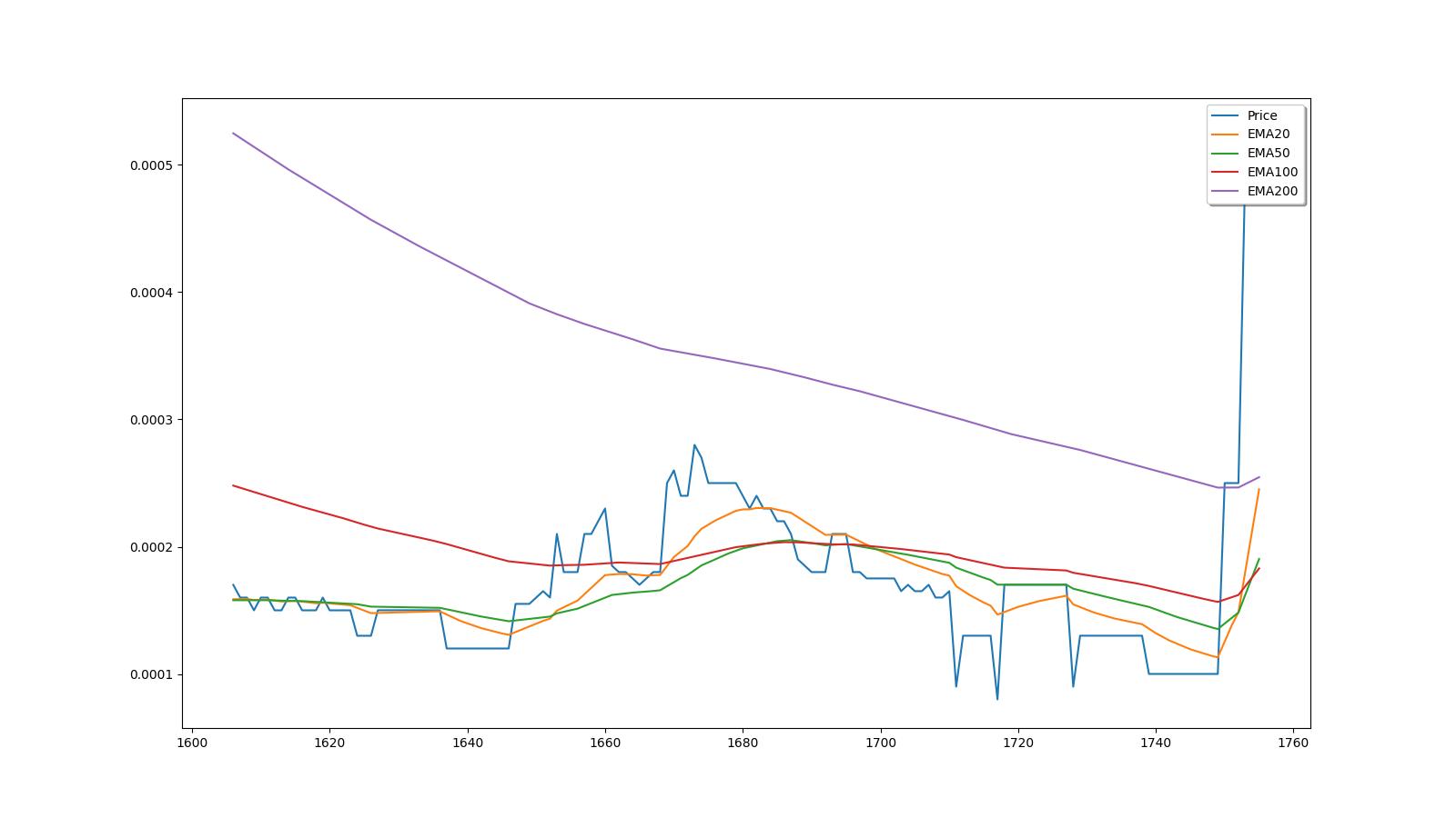JulSwap Exponential Moving Averages