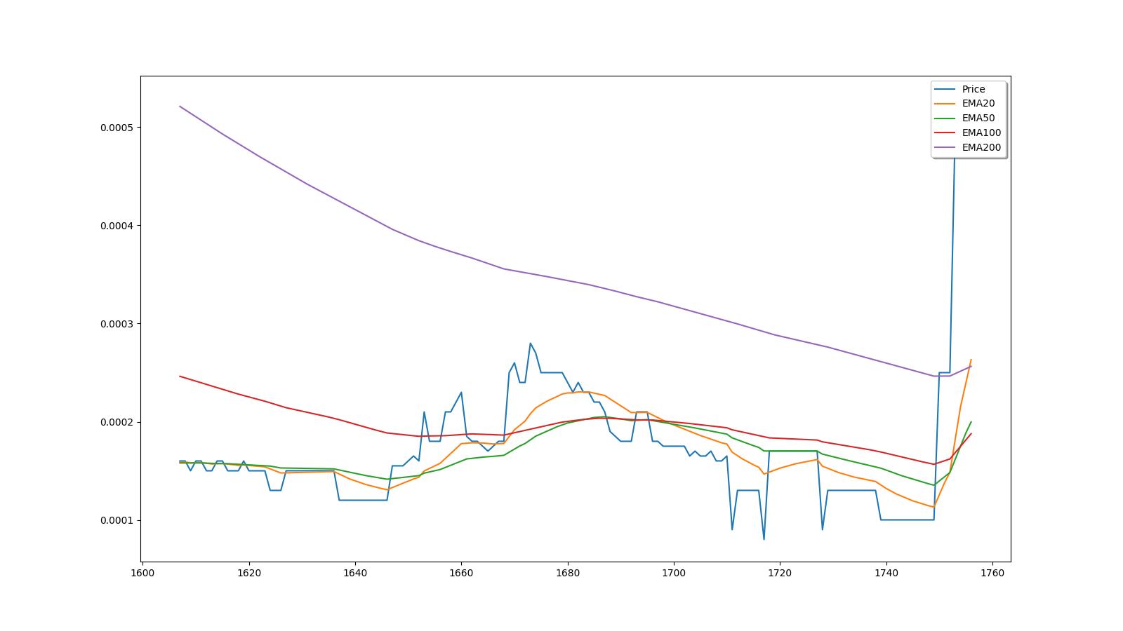 JulSwap Exponential Moving Averages