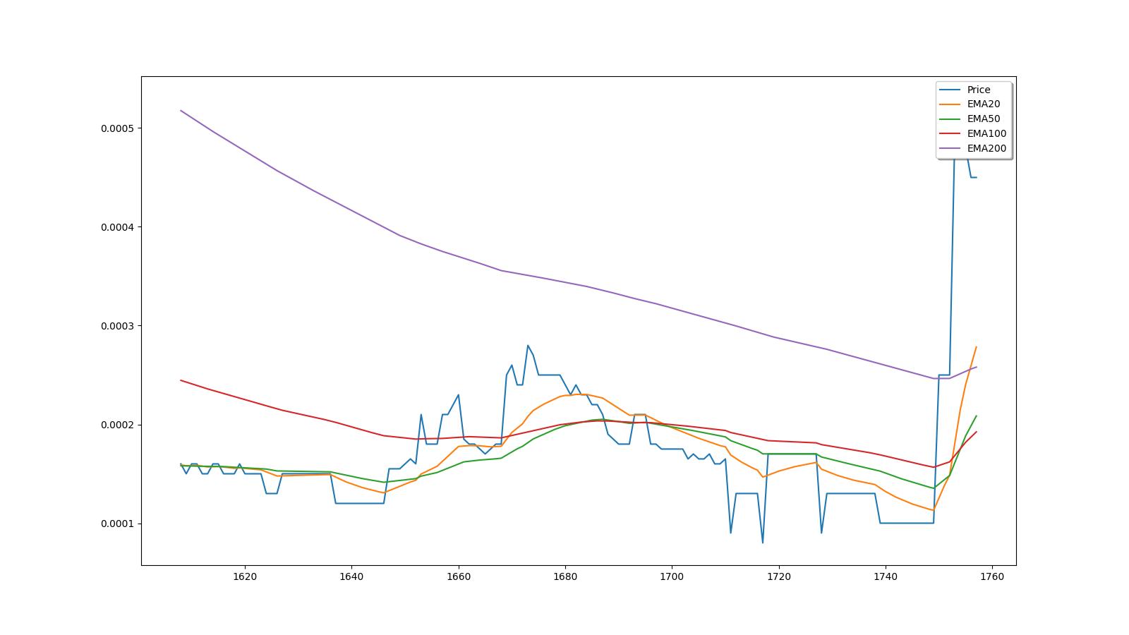 JulSwap Exponential Moving Averages