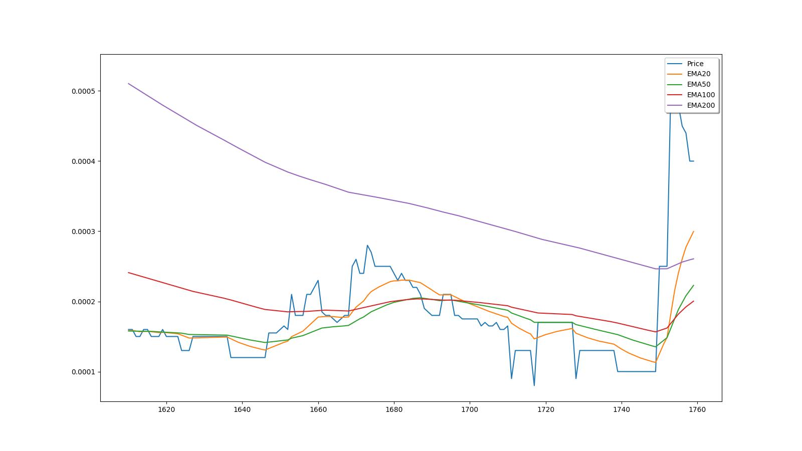 JulSwap Exponential Moving Averages