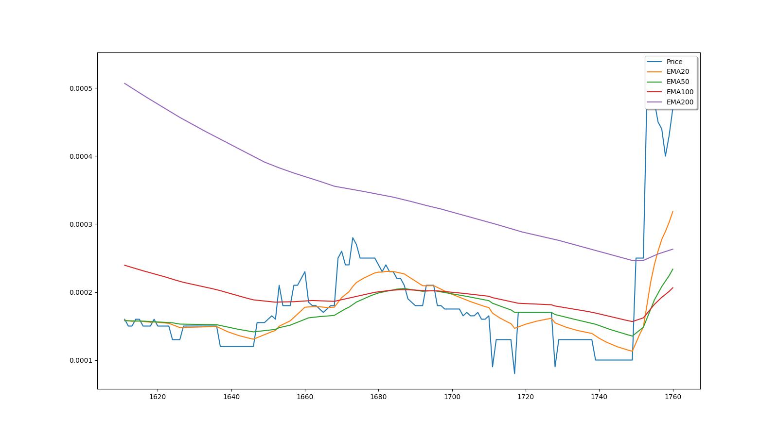 JulSwap Exponential Moving Averages