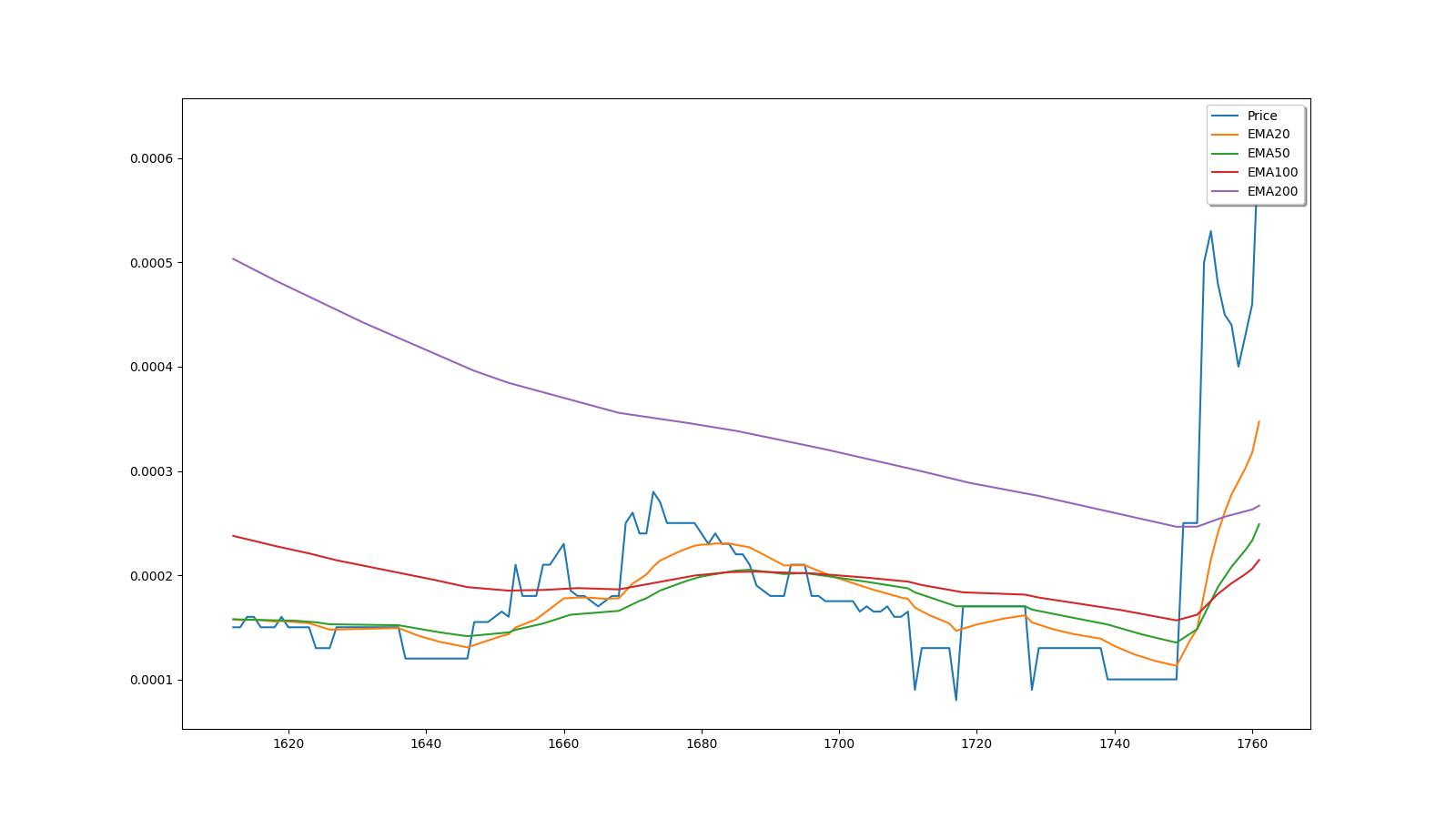 JulSwap Exponential Moving Averages