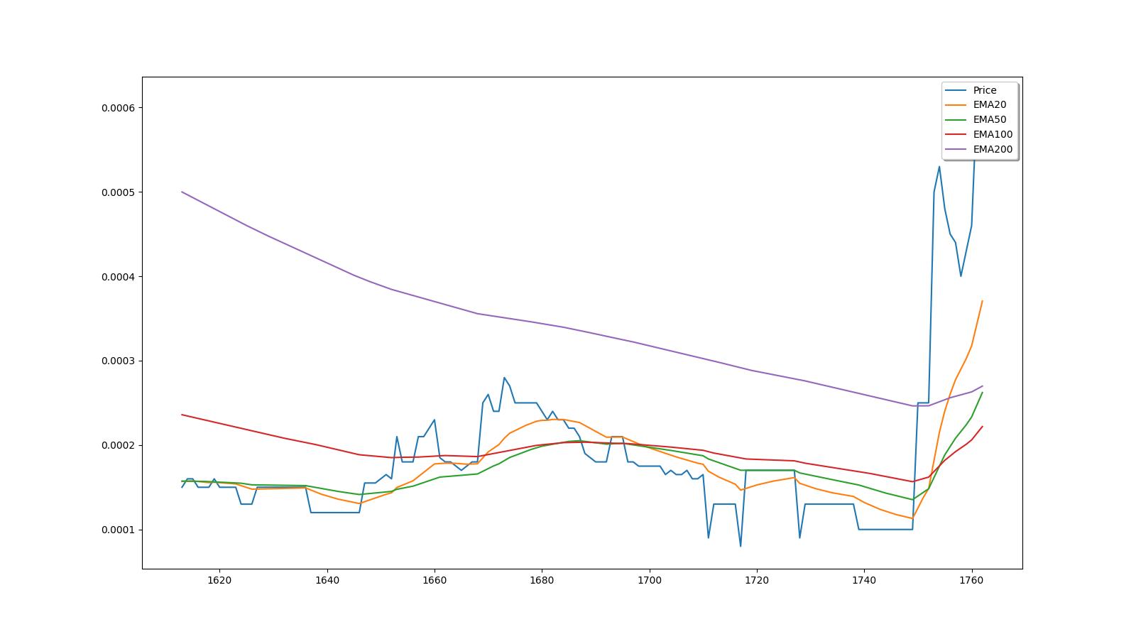 JulSwap Exponential Moving Averages