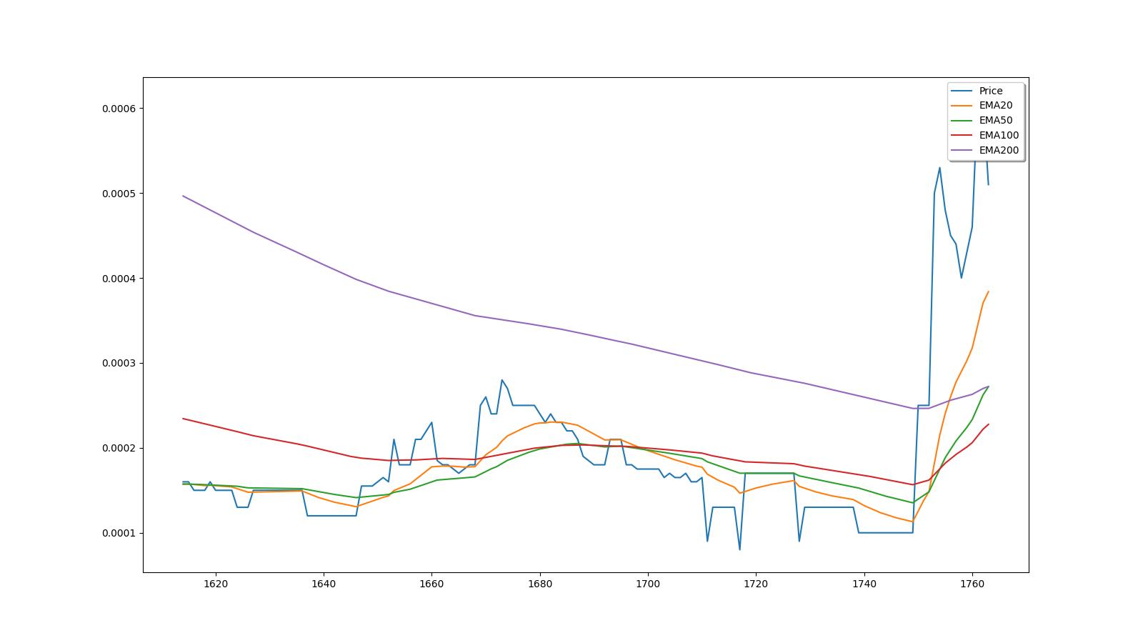 JulSwap Exponential Moving Averages