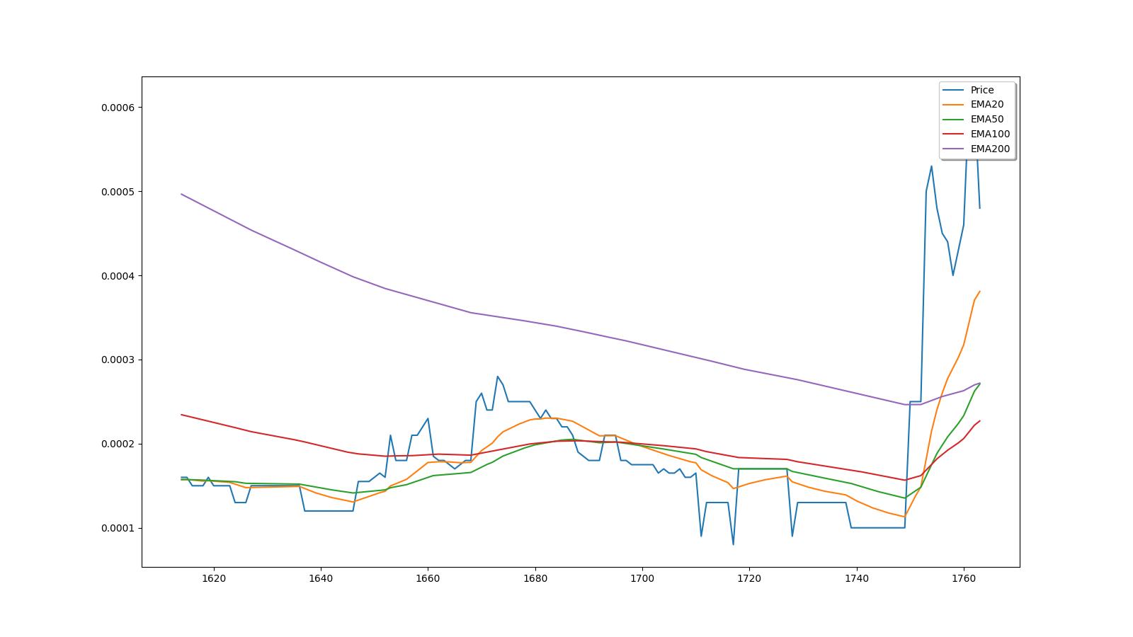 JulSwap Exponential Moving Averages