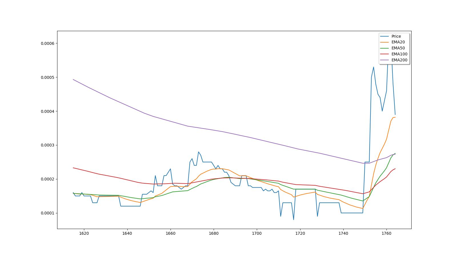 JulSwap Exponential Moving Averages