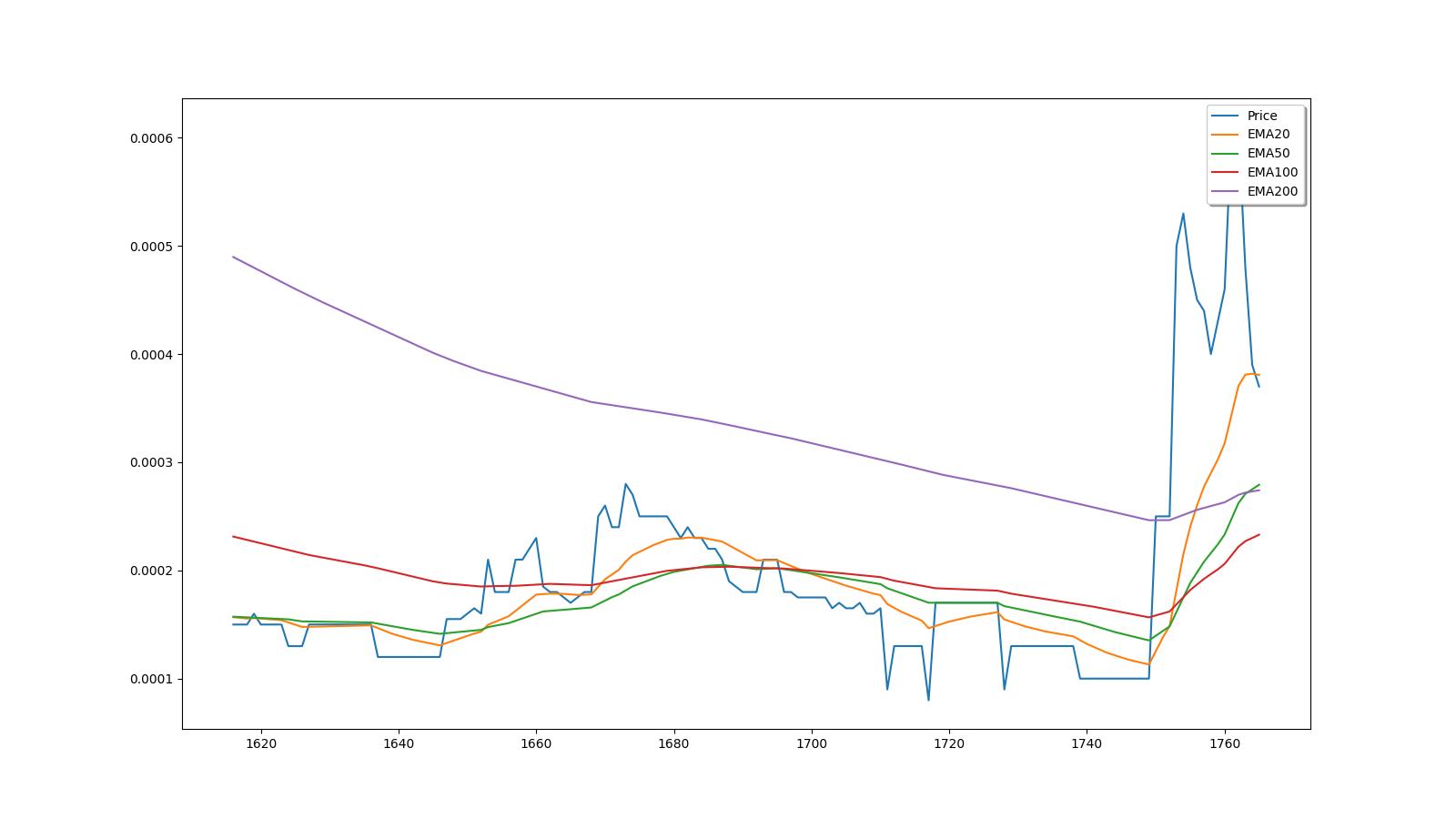 JulSwap Exponential Moving Averages