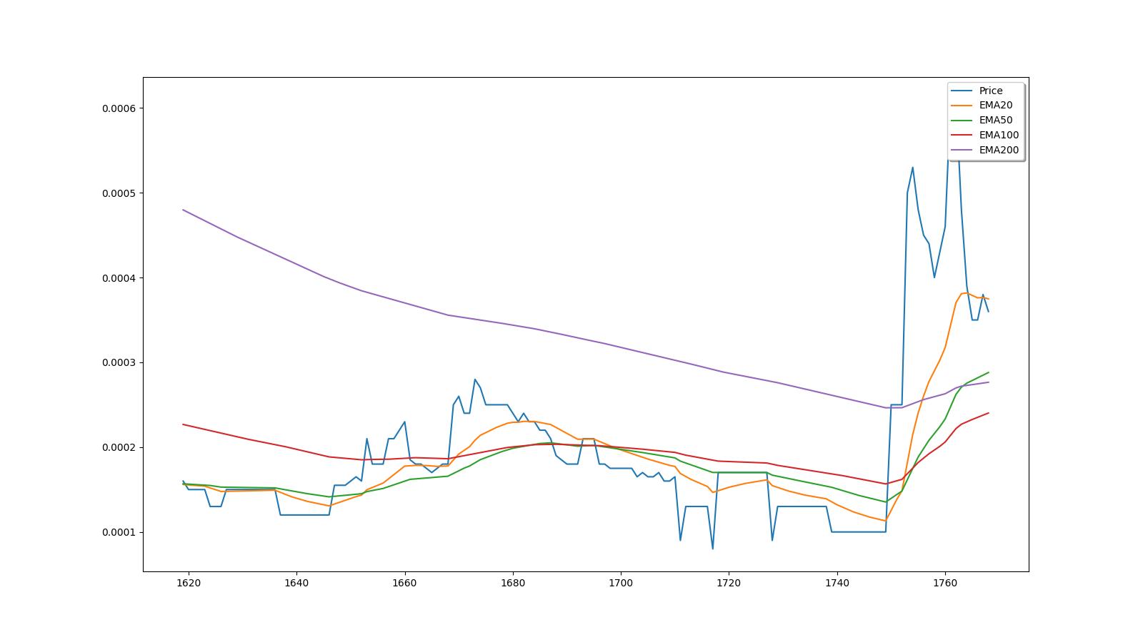 JulSwap Exponential Moving Averages