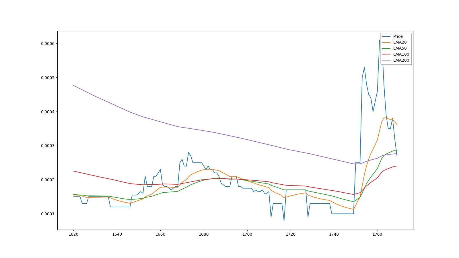 JulSwap Exponential Moving Averages