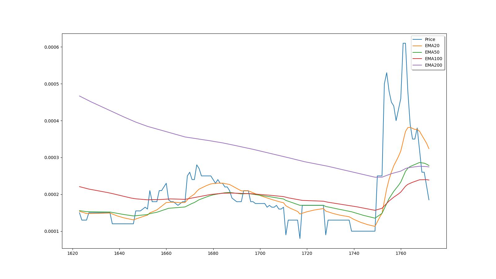 JulSwap Exponential Moving Averages