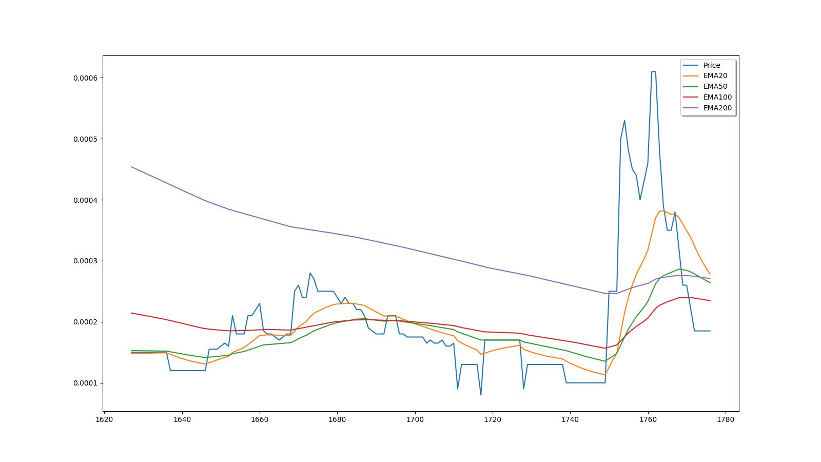 JulSwap Exponential Moving Averages
