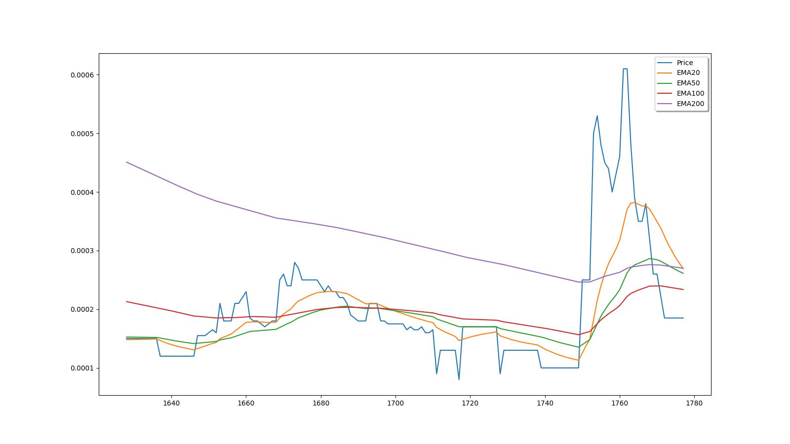 JulSwap Exponential Moving Averages