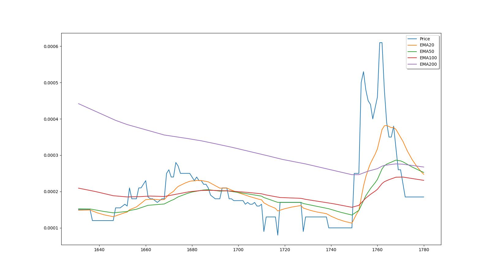 JulSwap Exponential Moving Averages