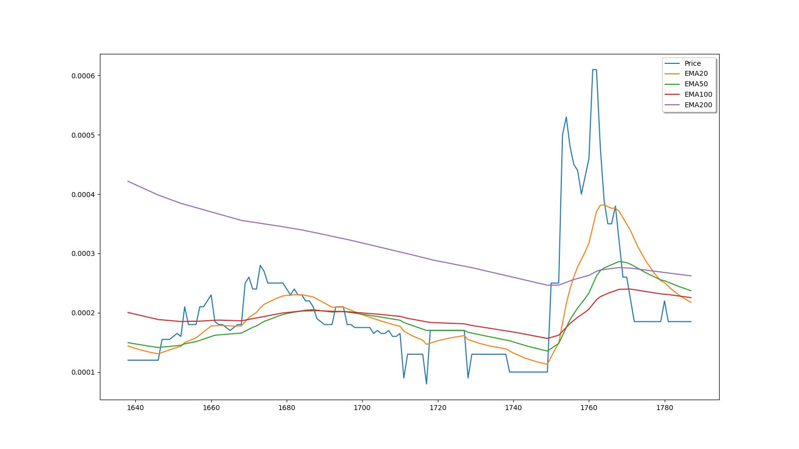 JulSwap Exponential Moving Averages