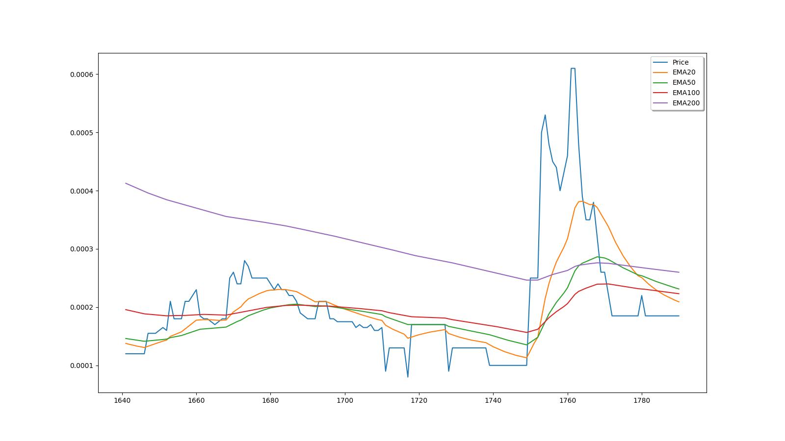 JulSwap Exponential Moving Averages