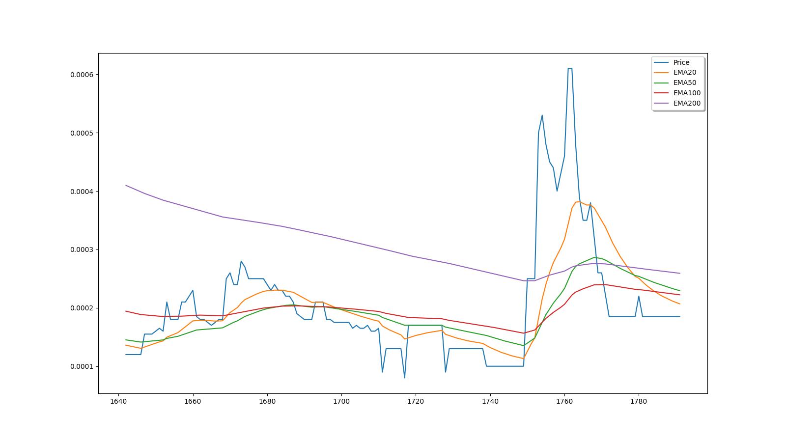 JulSwap Exponential Moving Averages