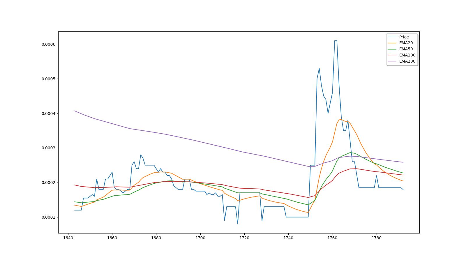 JulSwap Exponential Moving Averages