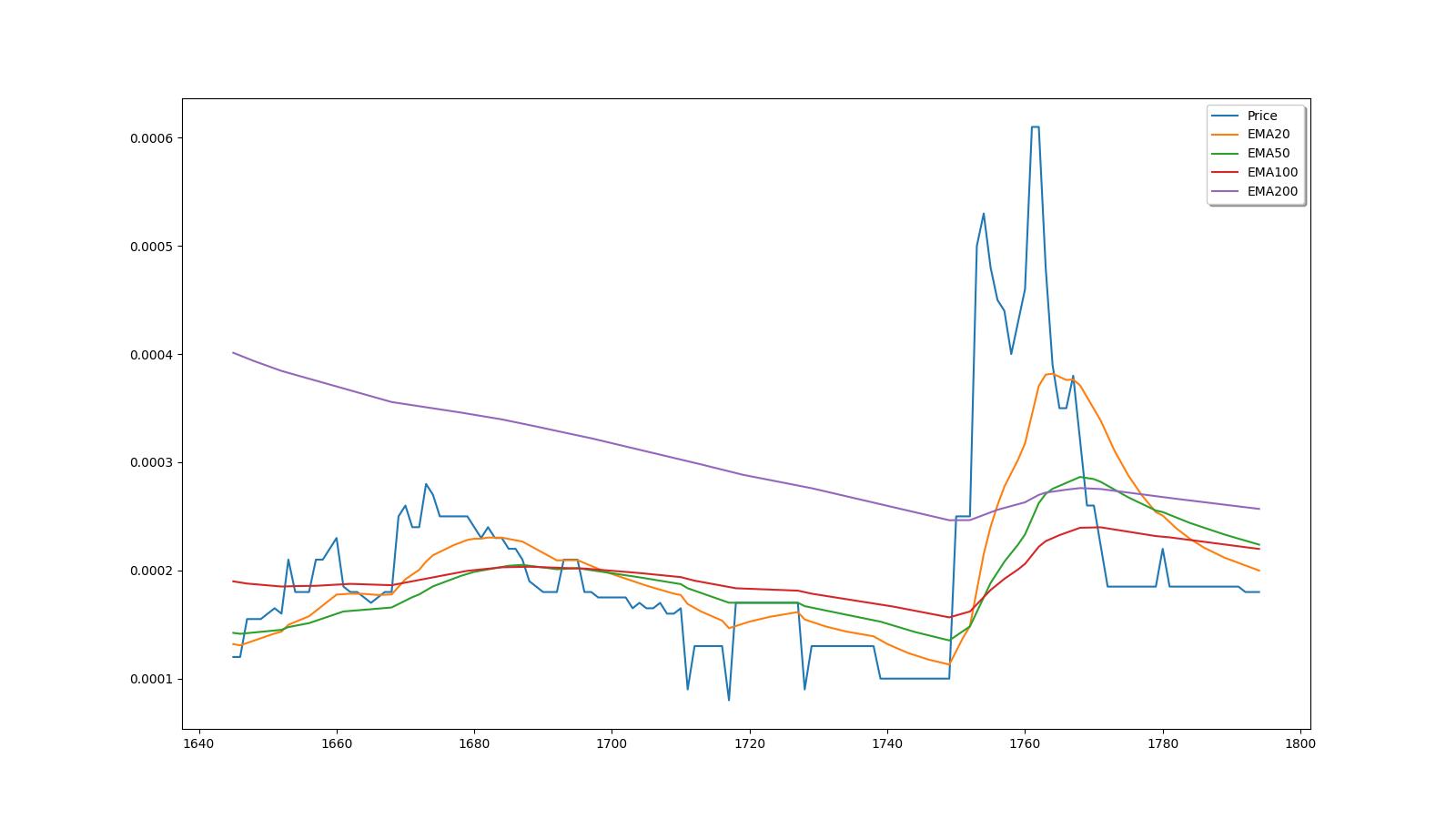 JulSwap Exponential Moving Averages