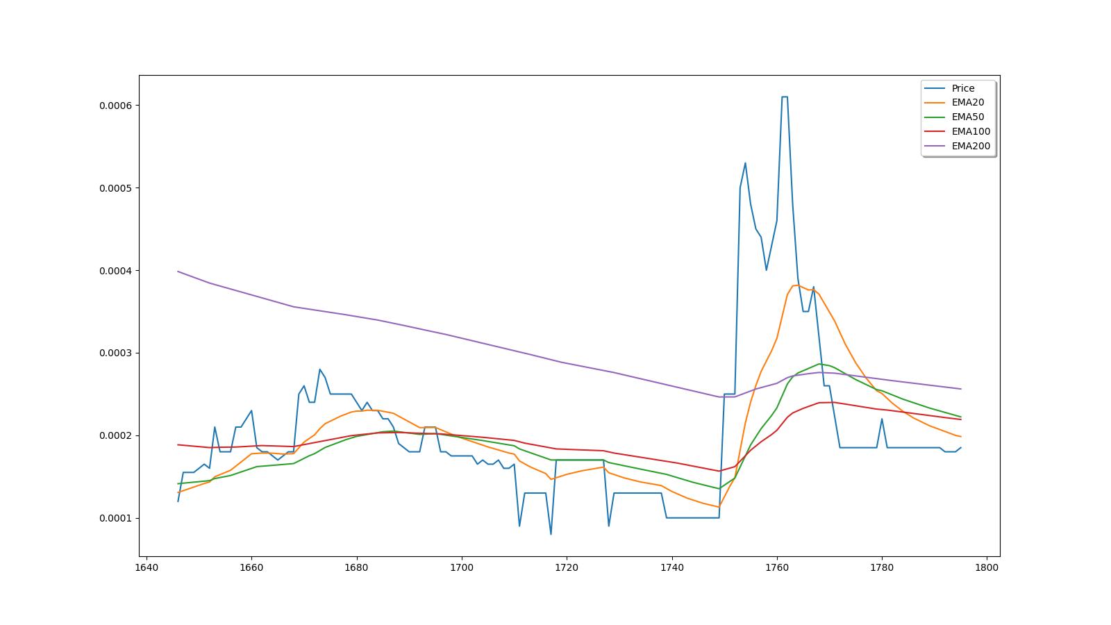 JulSwap Exponential Moving Averages